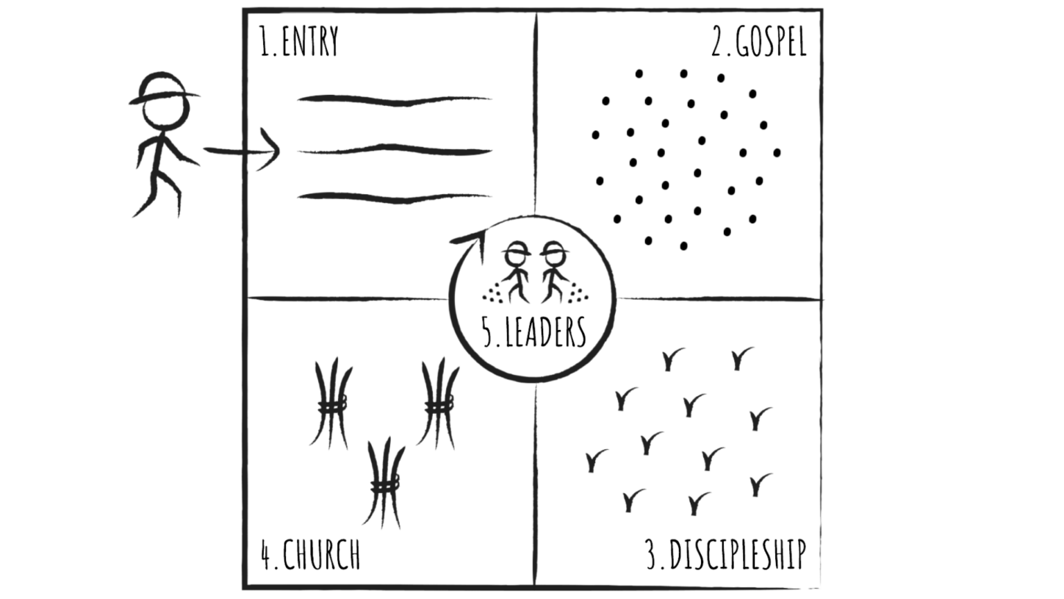 Four Fields of Kingdom Growth - NoPlaceLeft International Coalition